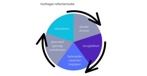 Zelfreflectie modellen